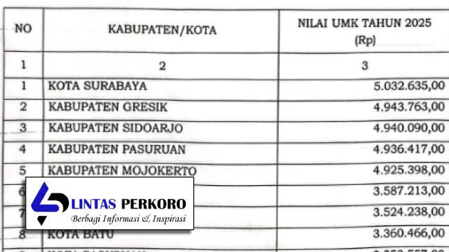 Daftar Upah Minimum Tahun 2026 di Provinsi Jawa Timur
